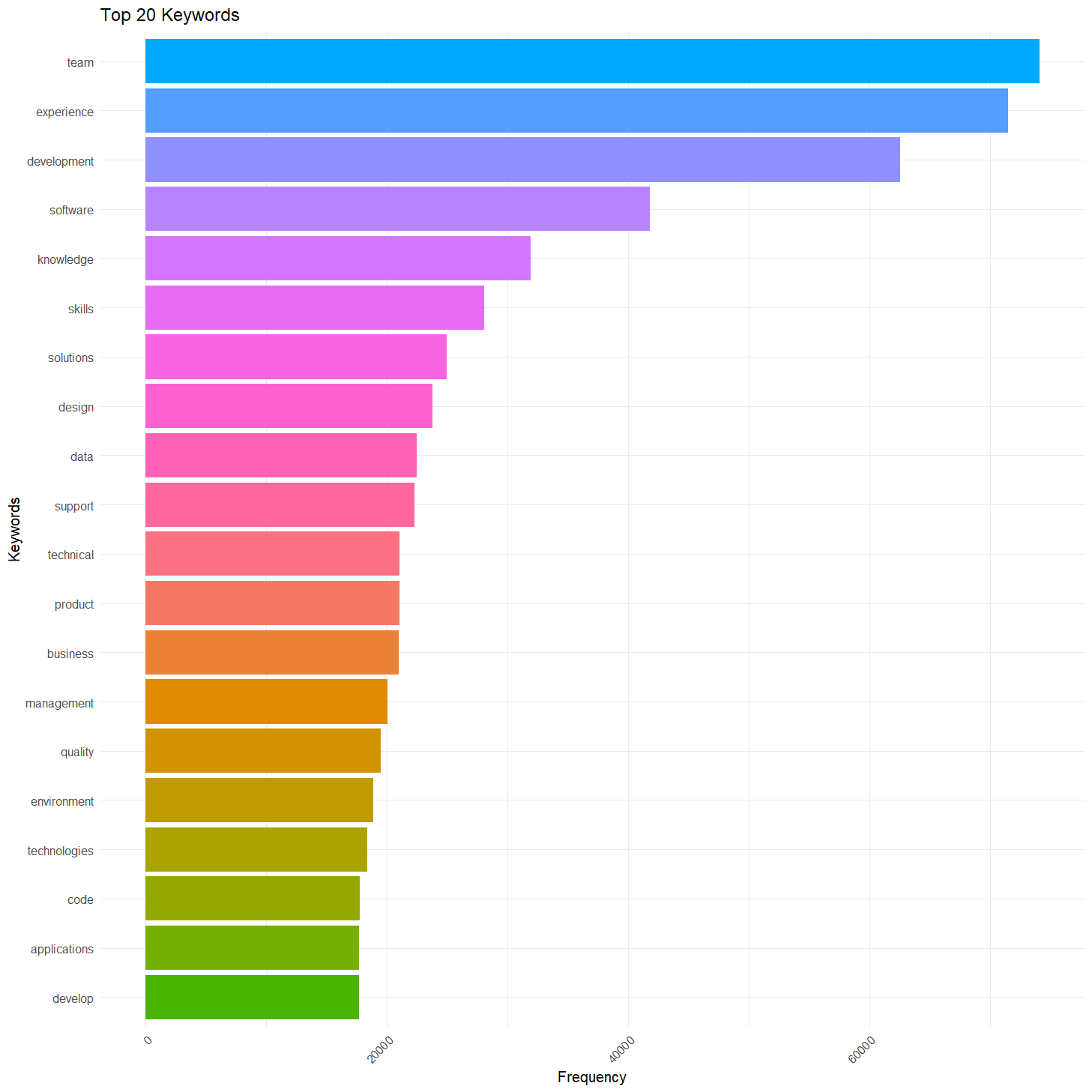 Data Analysis and Visualization with R and Python | Zeerk